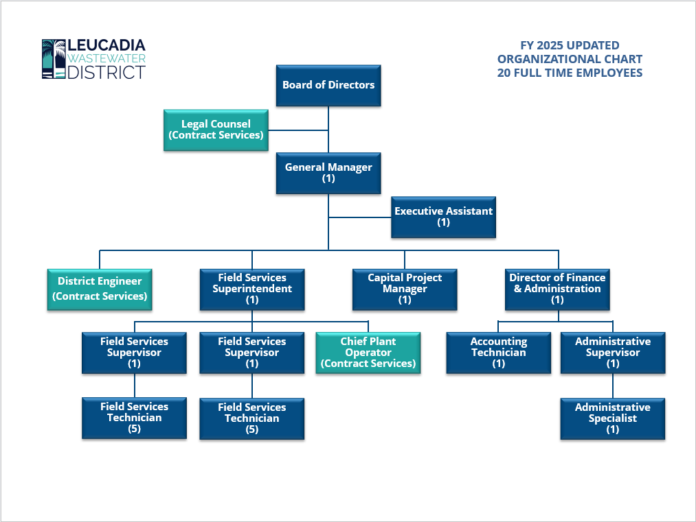 Organizational Chart For Manufacturing Plant