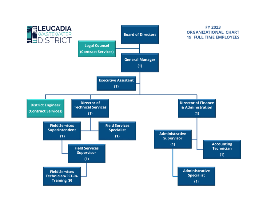 Organizational Chart | Leucadia Wastewater District