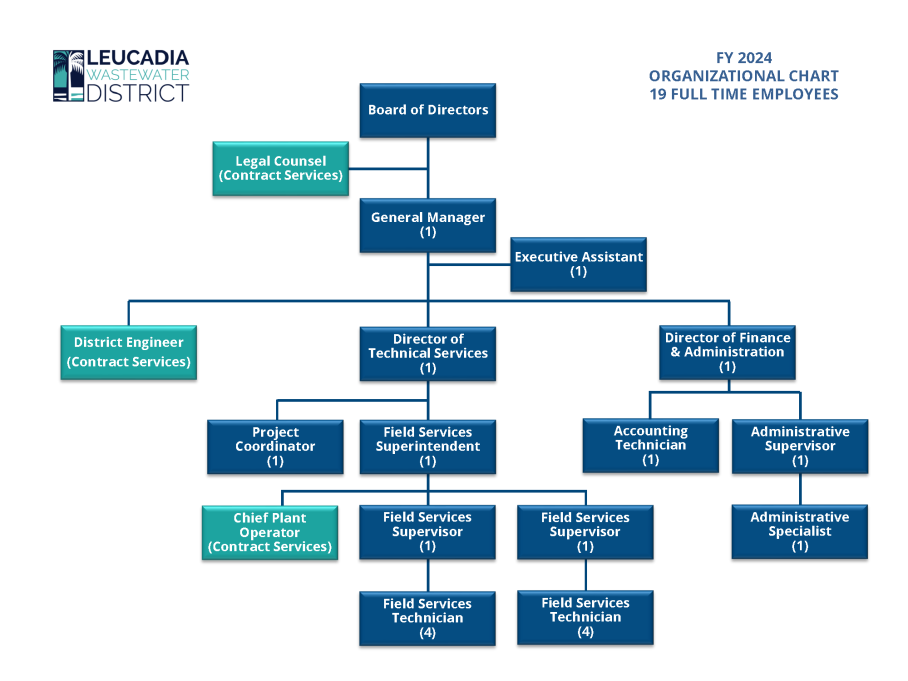 Organizational Chart | Leucadia Wastewater District